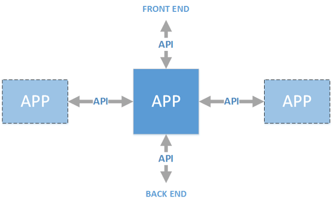 API Development