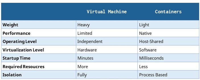 Standard Virtualization vs. Containerization: Which is Right for You?